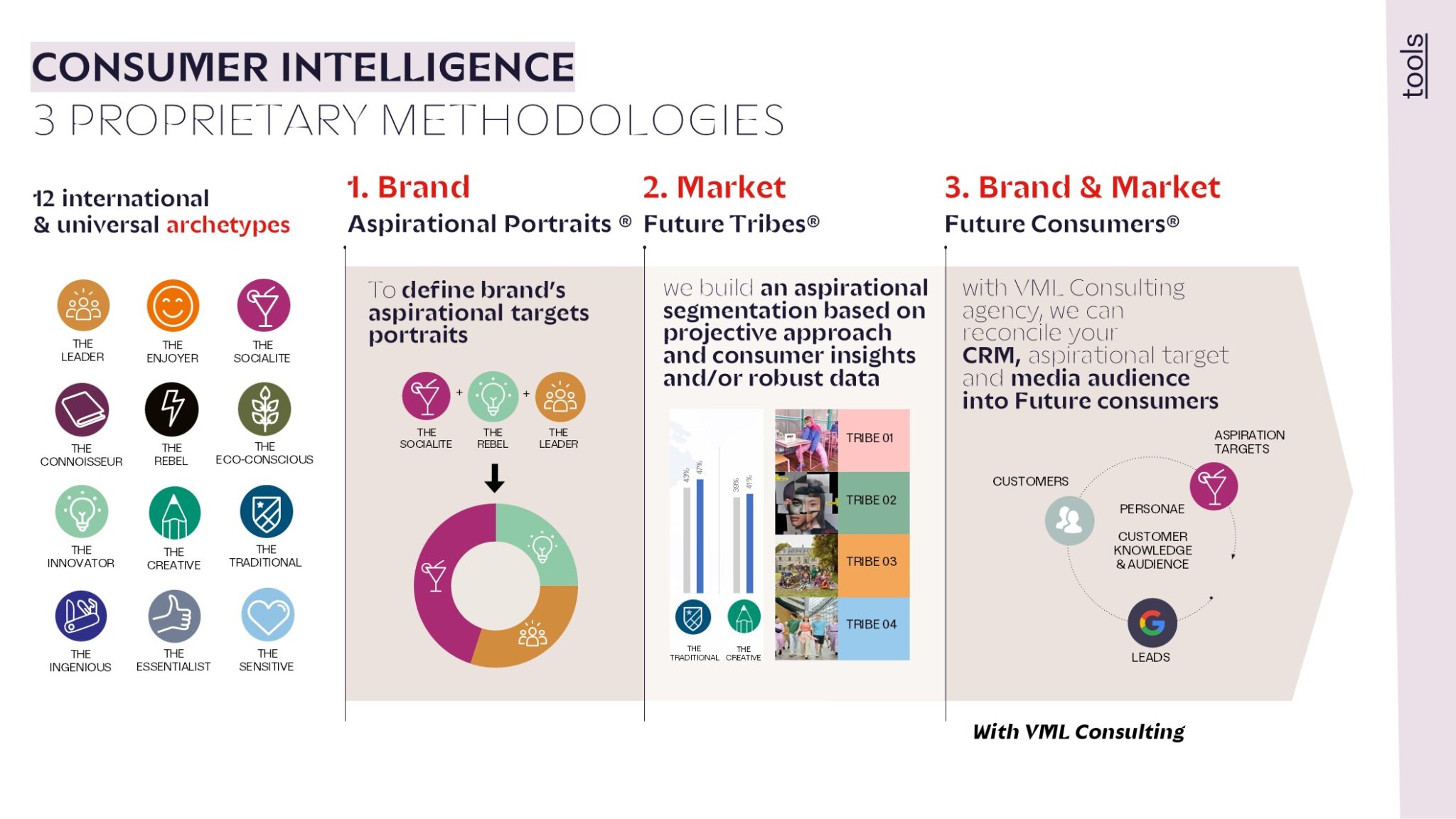 Consumer Intelligence: Building Brands for Tomorrow’s Audiences